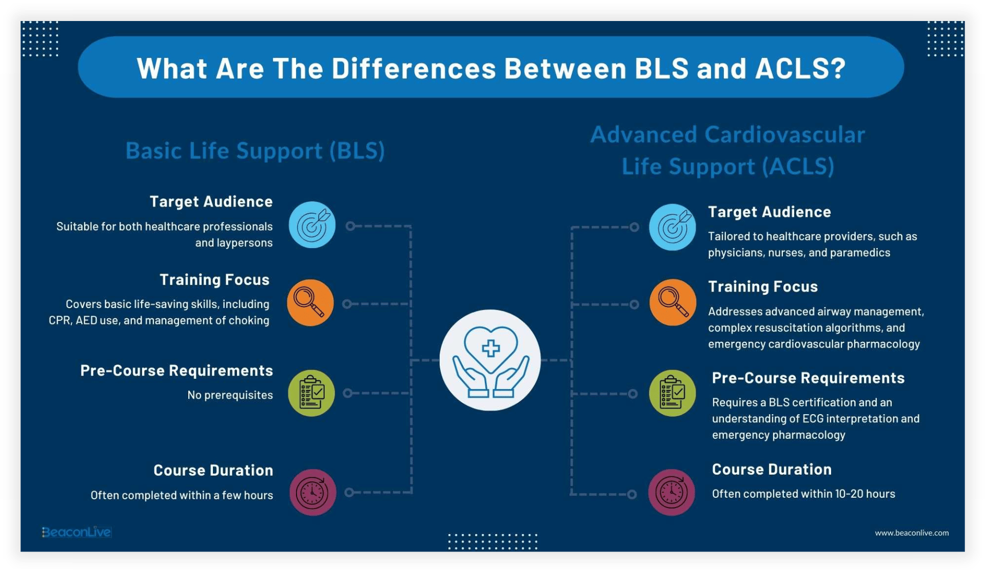 Everything You Need To Know About BLS vs ACLS | BeaconLive